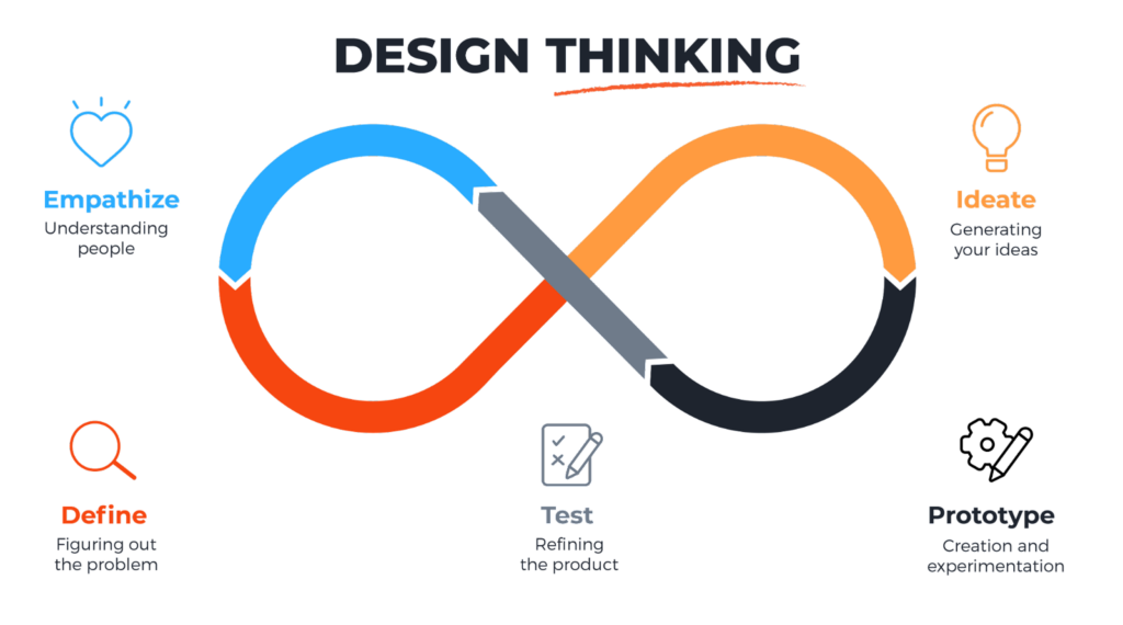 Qu'est-ce que le Design Thinking ? Définition, avantages et bonnes ...