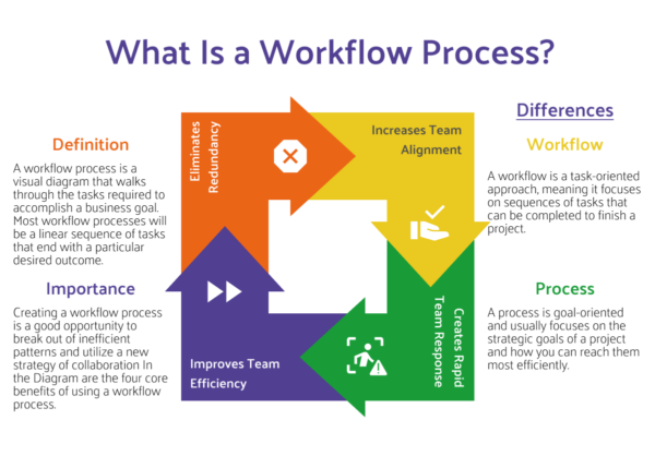 What is a Workflow Process? Definition, Importance and Template