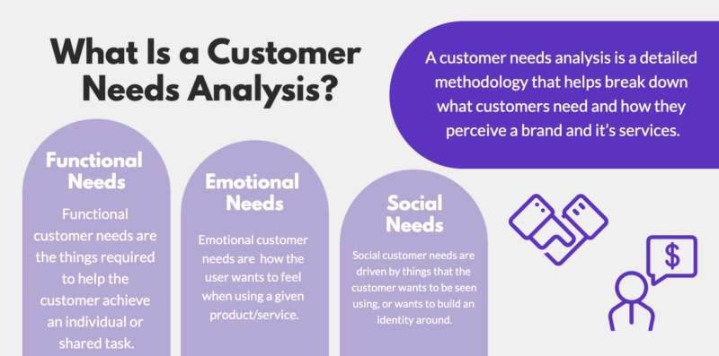 What is Customer Needs Analysis? Definition, Importance, Template and ...