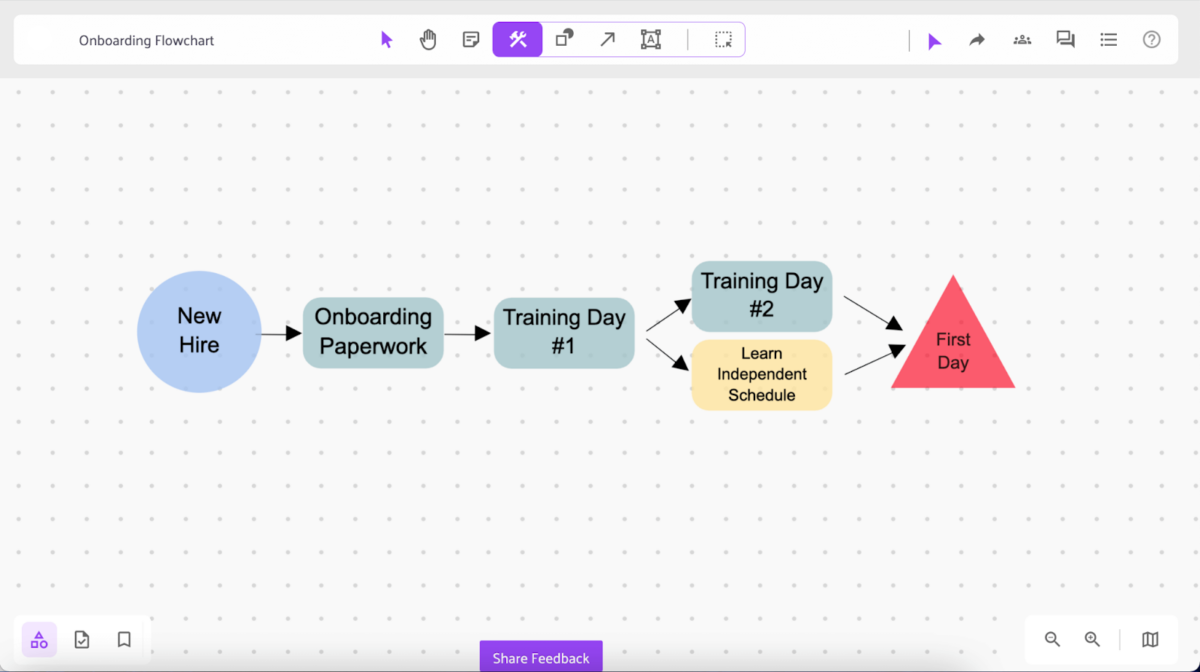 10 esempi di diagrammi di flusso per semplificare le idee