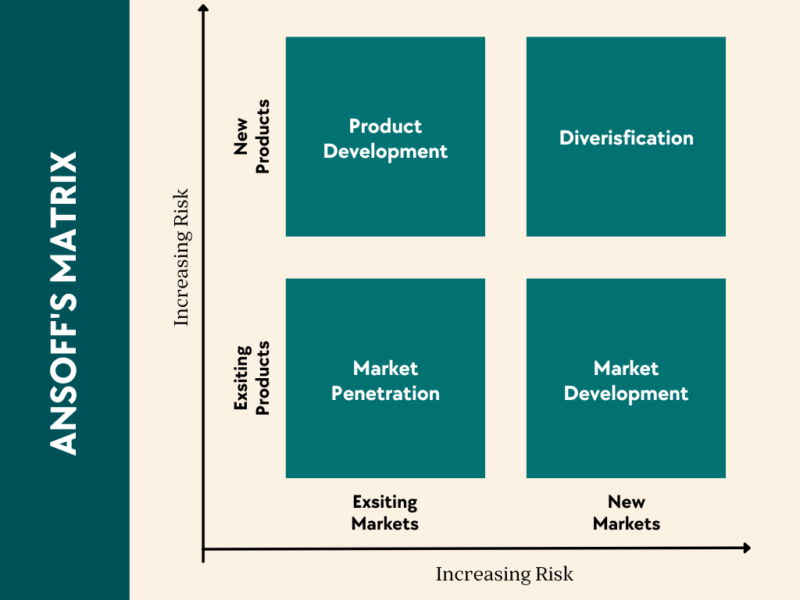 Analysis and Advantages of Ansoff Matrix