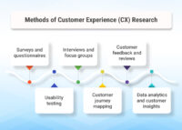 What is Customer Experience (CX) Research? Definition, Importance ...
