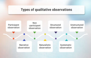 What is Qualitative Observation? Definition, Types, Examples and Best ...
