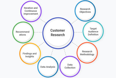 What is Customer Research? Definition, Types, Examples and Best ...