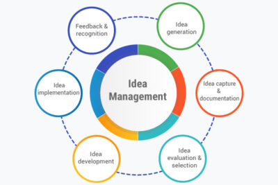 What is Idea Management? Definition, Process and Best Practices