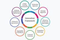 What is an Innovation Framework? Definition, Types, Process and Best ...