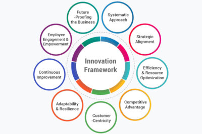 What is an Innovation Framework? Definition, Types, Process and Best Practices - IdeaScale