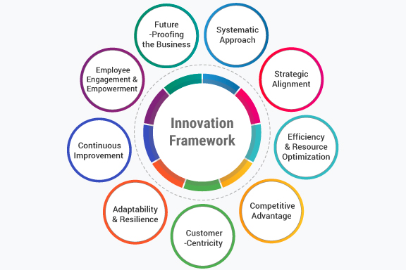 What Is An Innovation Framework Definition Types Process And Best What Is An Innovation Framework Definition Types Process And Best