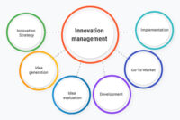What is Innovation Management? Definition, Process and Best Practices ...
