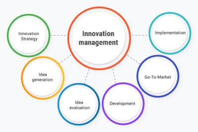 What is Innovation Management? Definition, Process and Best Practices - IdeaScale