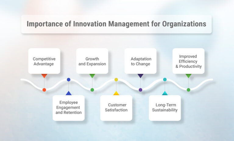 What is Innovation Management? Definition, Process and Best Practices ...