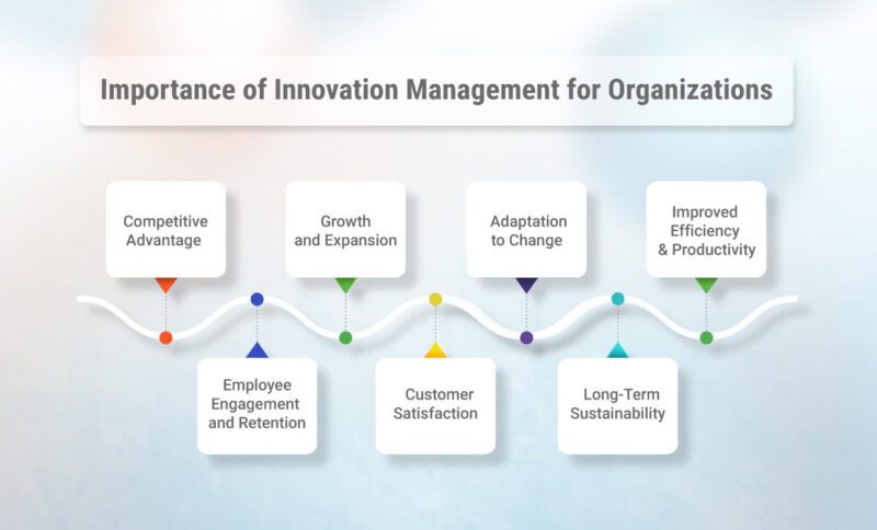 What is Innovation Management? Definition, Process and Best Practices ...