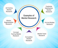 What is Market Research? Definition, Types, Process, Examples and Best ...
