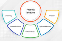 What is Product Ideation? Definition, Process and Best Practices