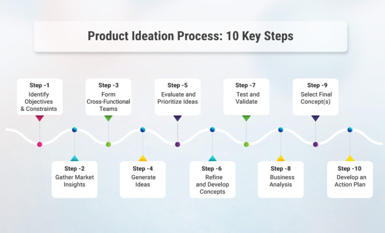 What is Product Ideation? Definition, Process and Best Practices