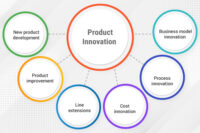What is Product Innovation? Definition, Types, Examples and Strategy ...
