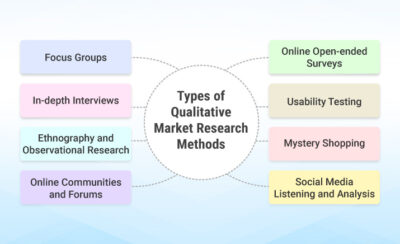 What is Qualitative Market Research? Definition, Methods, Examples and ...