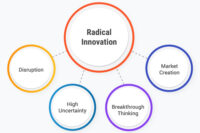 What is Radical Innovation? Definition, Examples, Process and Best ...