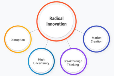 What is Radical Innovation? Definition, Examples, Process and Best Practices