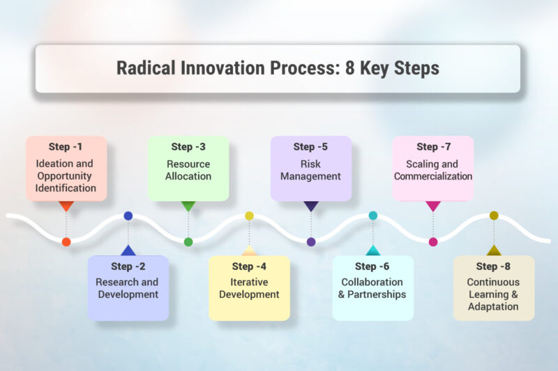 What is Radical Innovation? Definition, Examples, Process and Best ...