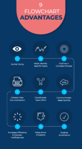 Flowchart Advantages: 9 Reasons to Use a Flowchart Template