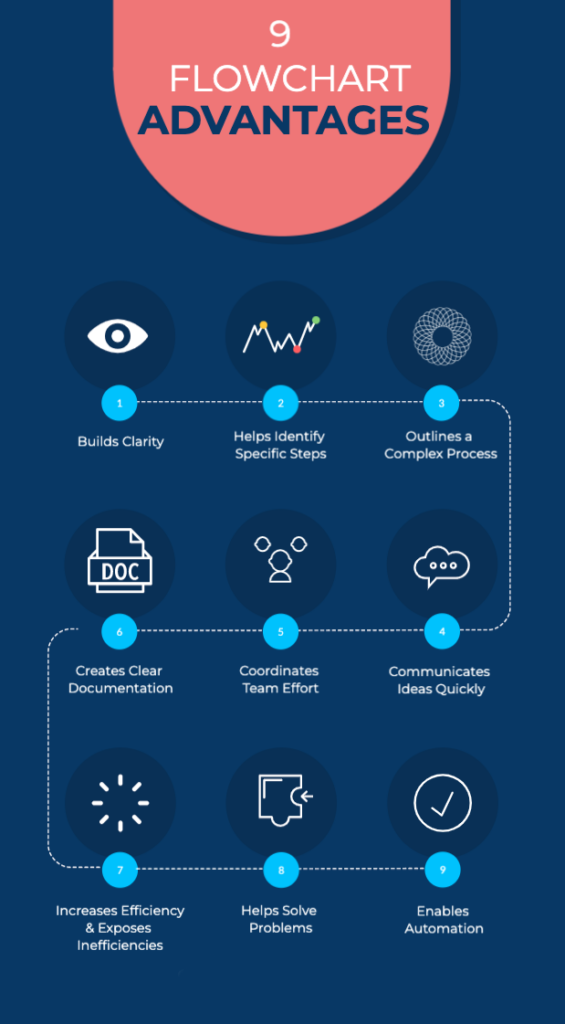 Flowchart Advantages: 9 Reasons to Use a Flowchart Template