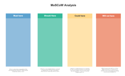 What is a MoSCoW Analysis? Definition, Use Guide, and Analysis