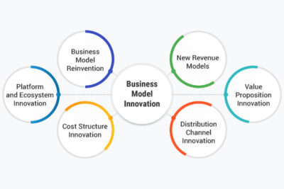 What is Business Model Innovation? Definition, Framework, Examples and ...