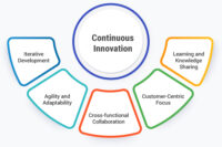 What is Continuous Innovation? Definition, Examples and Management