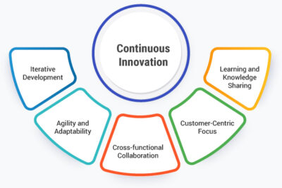 What is Continuous Innovation? Definition, Examples and Management