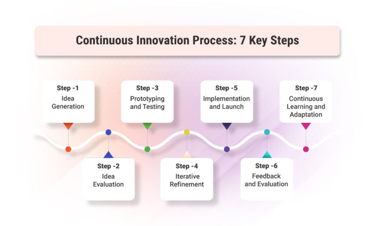 What is Continuous Innovation? Definition, Examples and Management