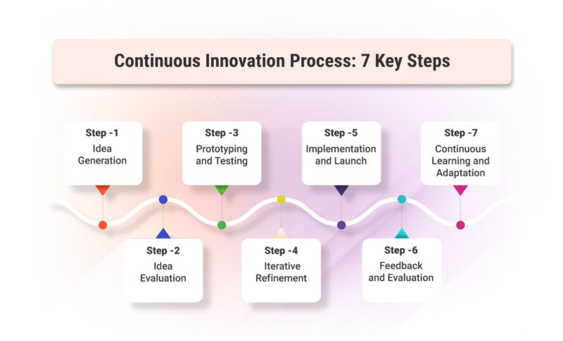 What is Continuous Innovation? Definition, Examples and Management