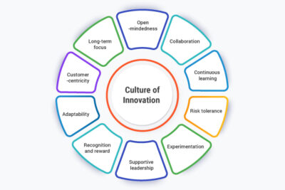 Qu'est-ce qu'une culture de l'innovation ? Définition, processus et bonnes pratiques