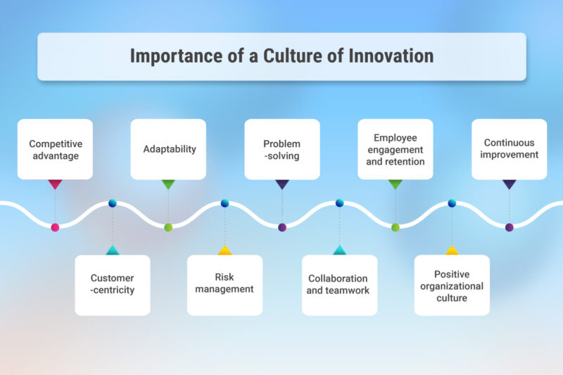 What is a Culture of Innovation? Definition, Process and Best Practices