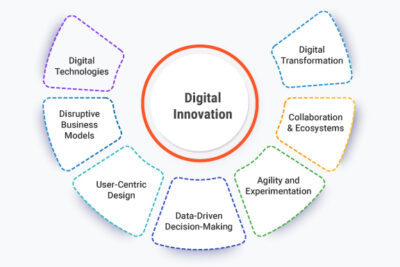 What is Digital Innovation? Definition, Examples and Best Practices