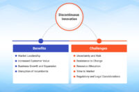 What is Discontinuous Innovation? Definition, Examples and Management