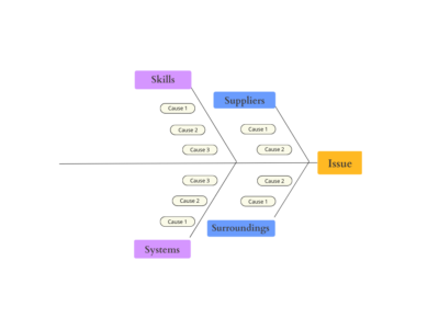What is a Fishbone Diagram? Definition, Categories, Examples and Best ...