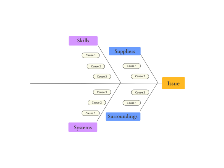 What is a Fishbone Diagram? Definition, Categories, Examples and Best ...