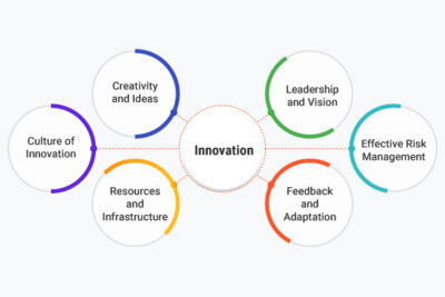 ¿Qué es la innovación? Definición, tipos, ejemplos y proceso - IdeaScale