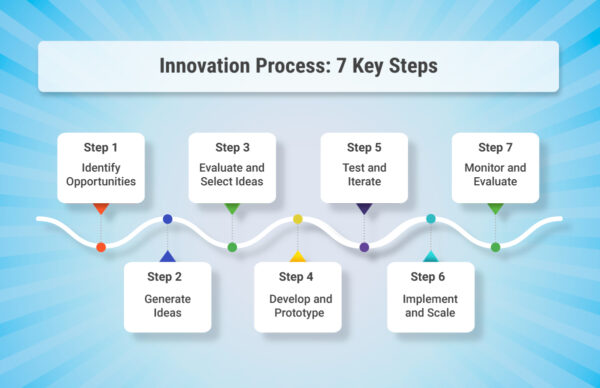 ¿Qué es la innovación? Definición, tipos, ejemplos y proceso - IdeaScale