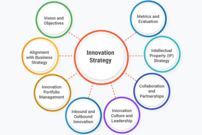 What is Innovation Strategy? Definition, Examples, Framework and Best ...