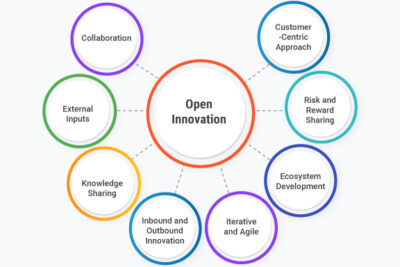 Qu'est-ce que l'innovation ouverte ? Définition, types, modèles et bonnes pratiques