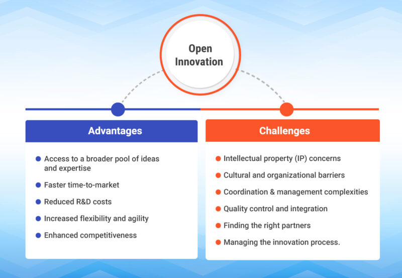 What is Open Innovation? Definition, Types, Model and Best Practices