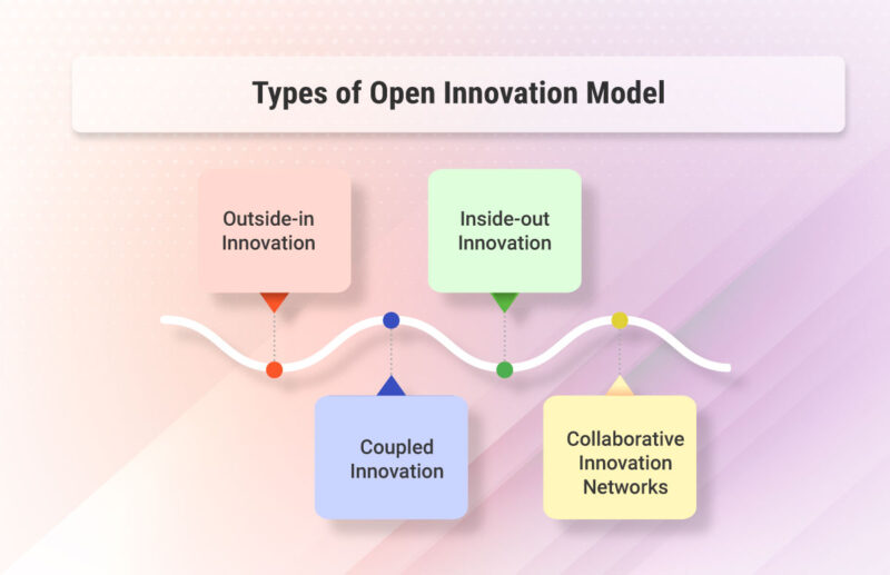 What is Open Innovation? Definition, Types, Model and Best Practices