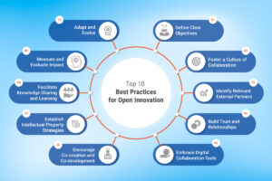 What is Open Innovation? Definition, Types, Model and Best Practices