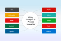 What is Process Innovation? Definition, Examples and Best Practices ...