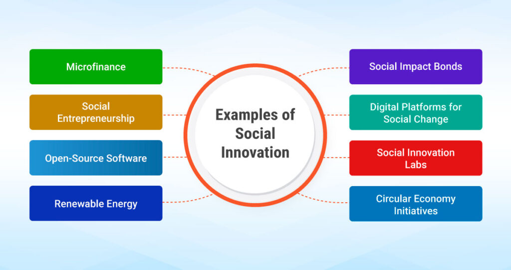 What is Social Innovation? Definition, Examples and Best Practices.