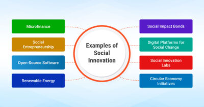 O que é inovação social? Definição, exemplos e práticas recomendadas.
