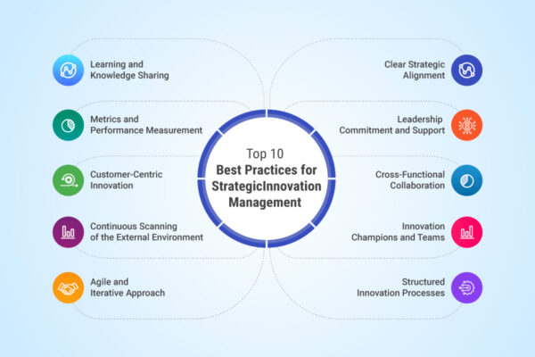 What is Strategic Innovation? Definition, Process, Examples and Management