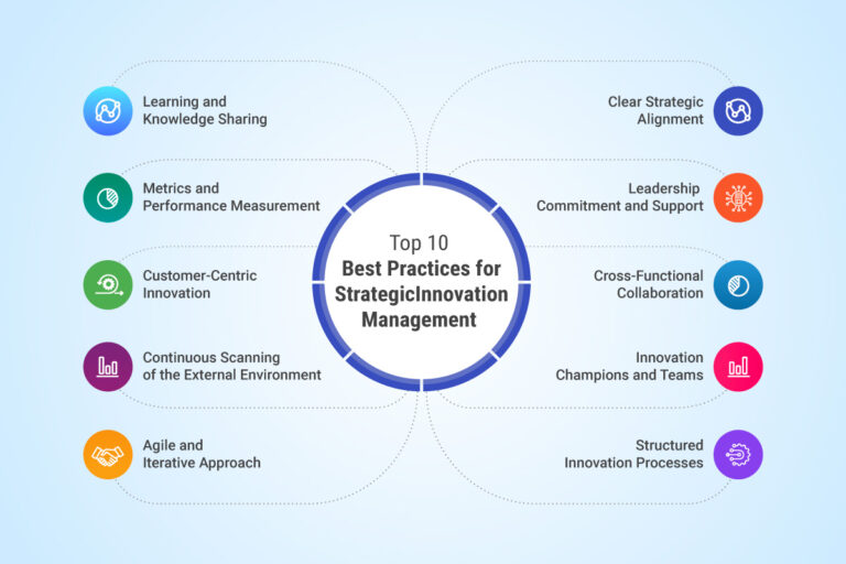 What is Strategic Innovation? Definition, Process, Examples and Management